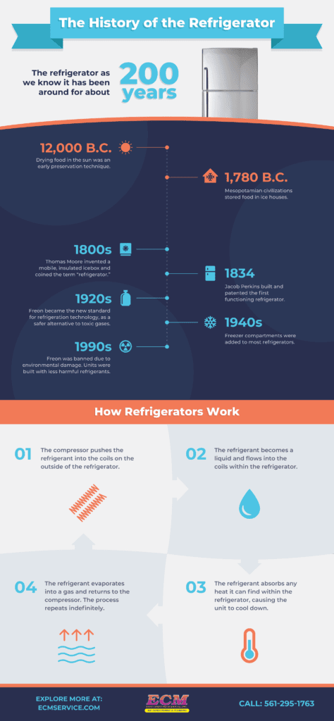 The History of the Refrigerator | ECM Air Conditioning